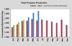 US propane production on the rise in 2017 - LP Gas