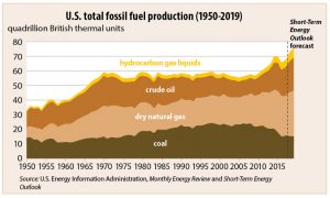 EIA expects record fossil fuel production in 2018, 2019 - LP Gas