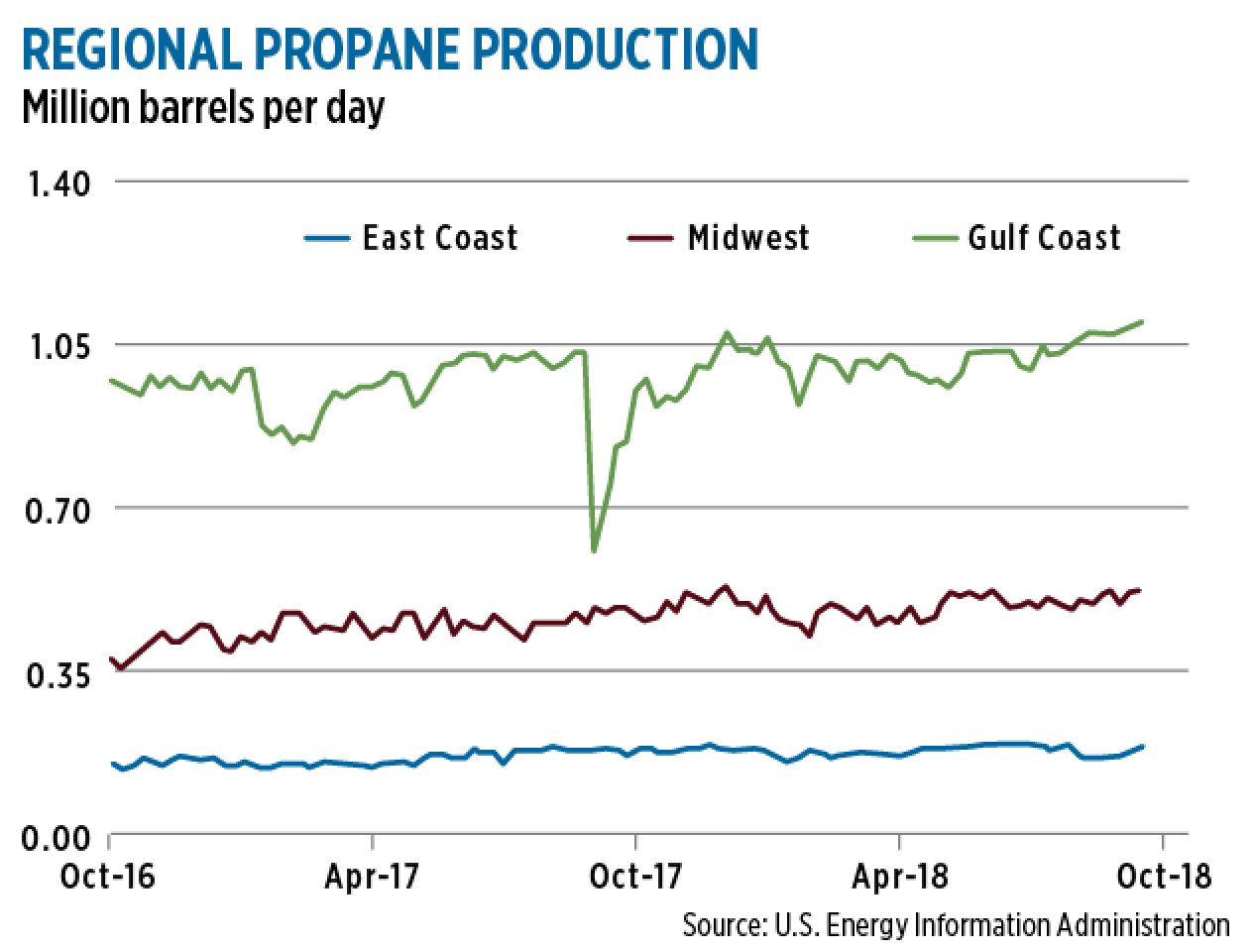 Propane industry experts look ahead to winter - LP Gas
