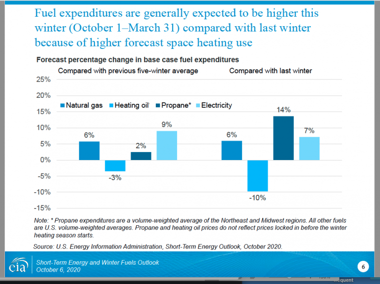 EIA: COVID-19 response to boost propane consumption this winter - LP Gas