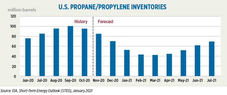 March 2021: US propane inventory levels - LP Gas