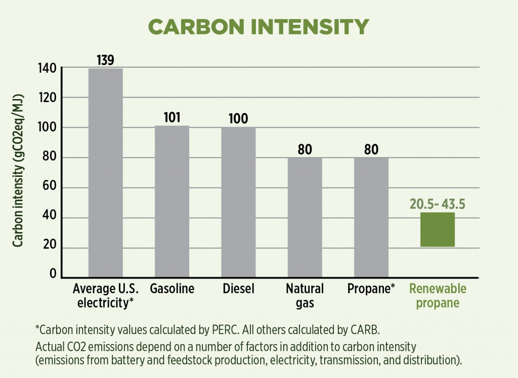 Renewable propane: Study shows revenue, carbon-reduction advantages for ...