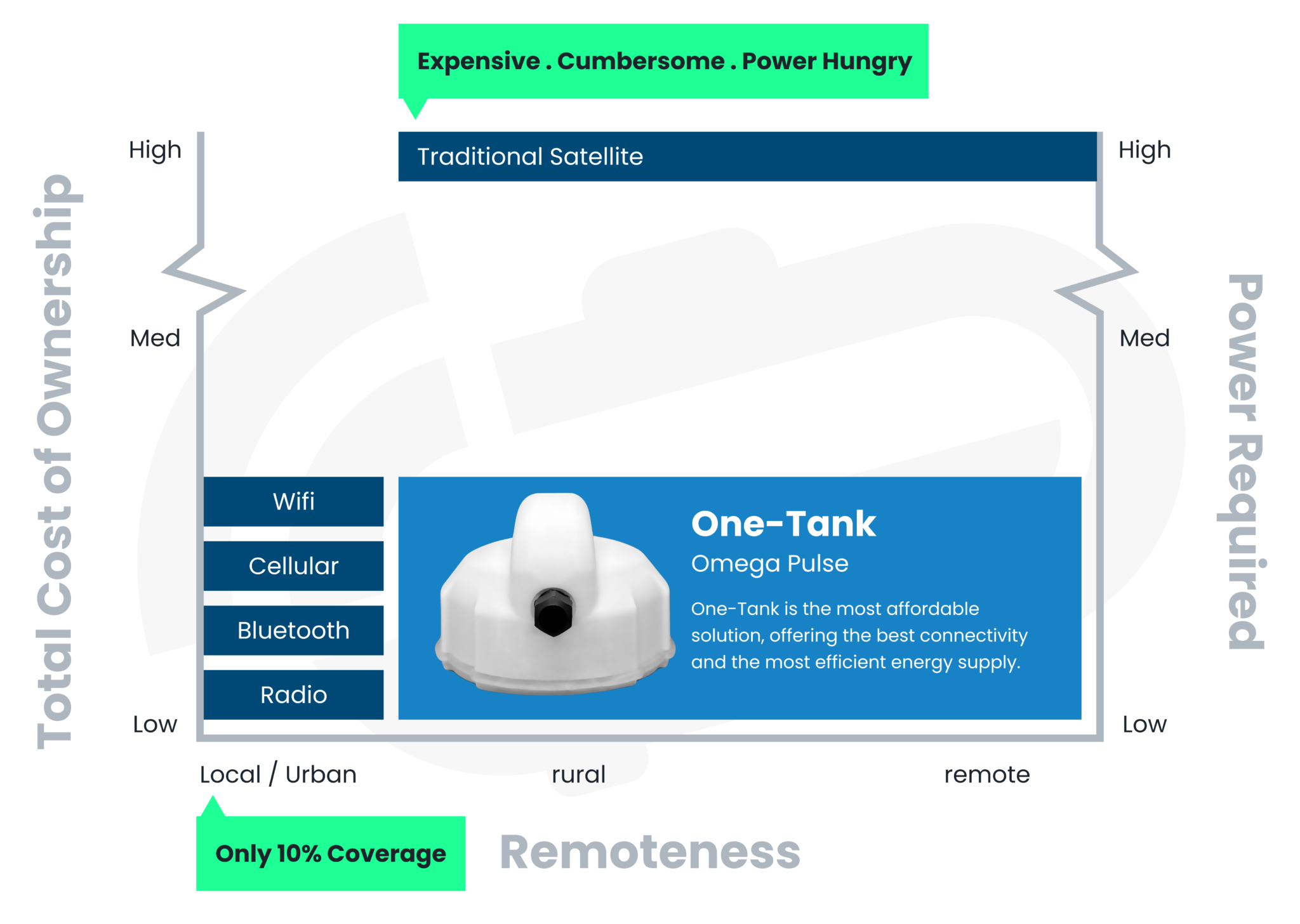 LP GasSatellite- or Cellular-Based Propane Tank Monitoring? Keep Your ...