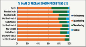 Propane consumption by end use in residential buildings in the US - LP Gas