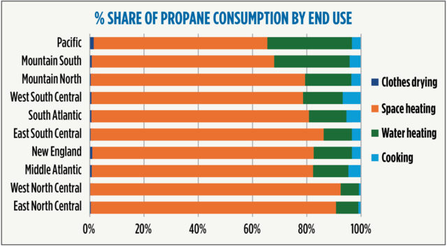 Propane consumption by end use in residential buildings in the US - LP Gas