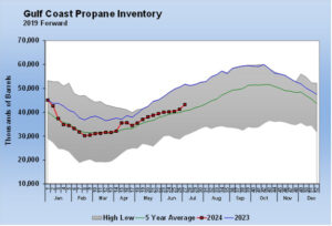 Inventory movement raises questions about propane prices - LP Gas