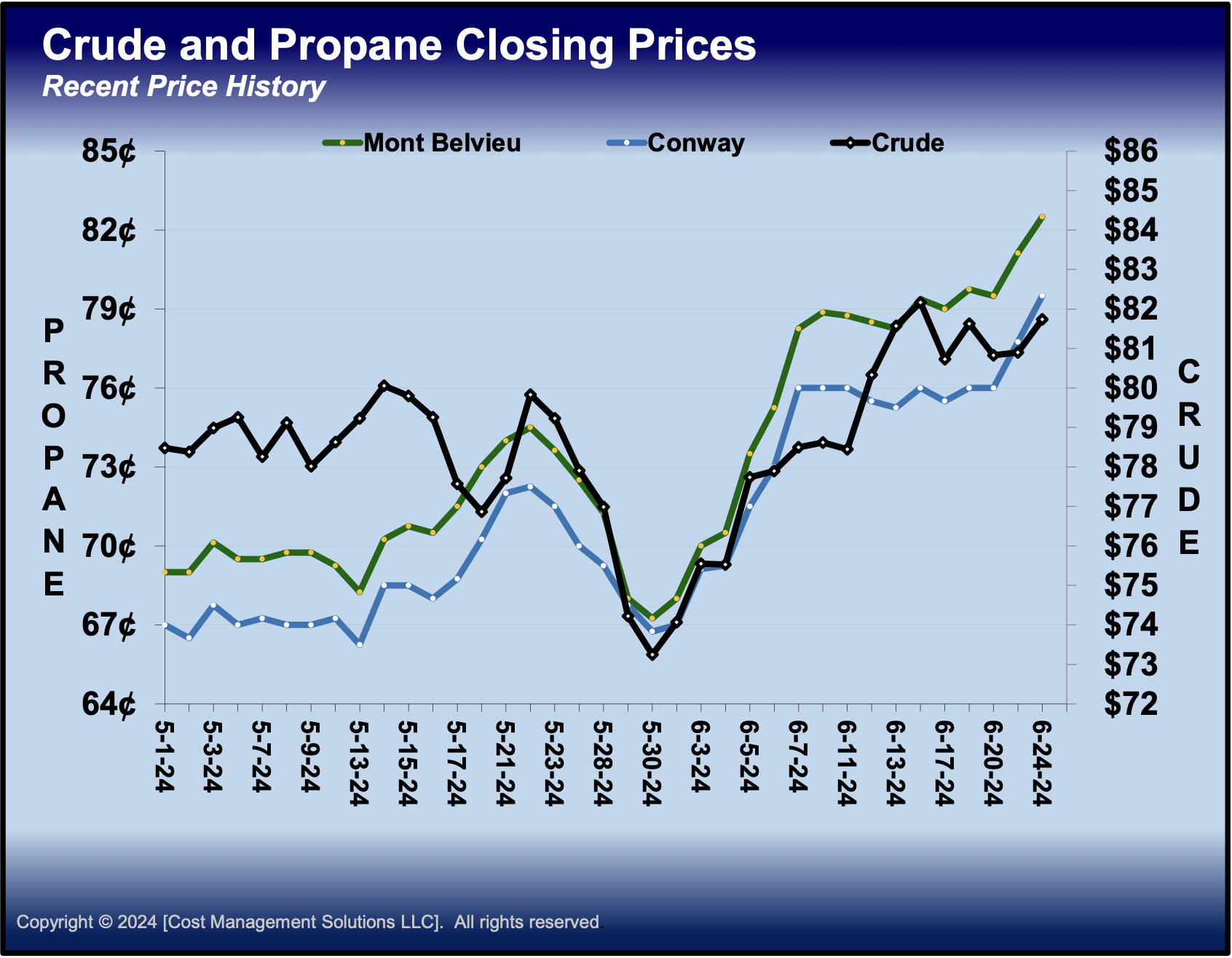 Opening the buying window - LP Gas