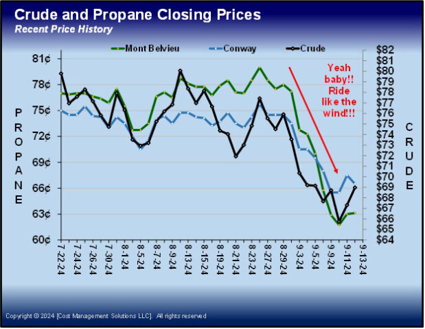 Propane prices head to the slopes - LP Gas