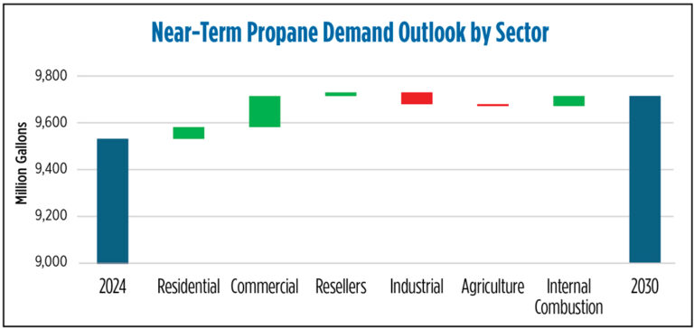 Sectoral overview of US propane demand trends - LP Gas