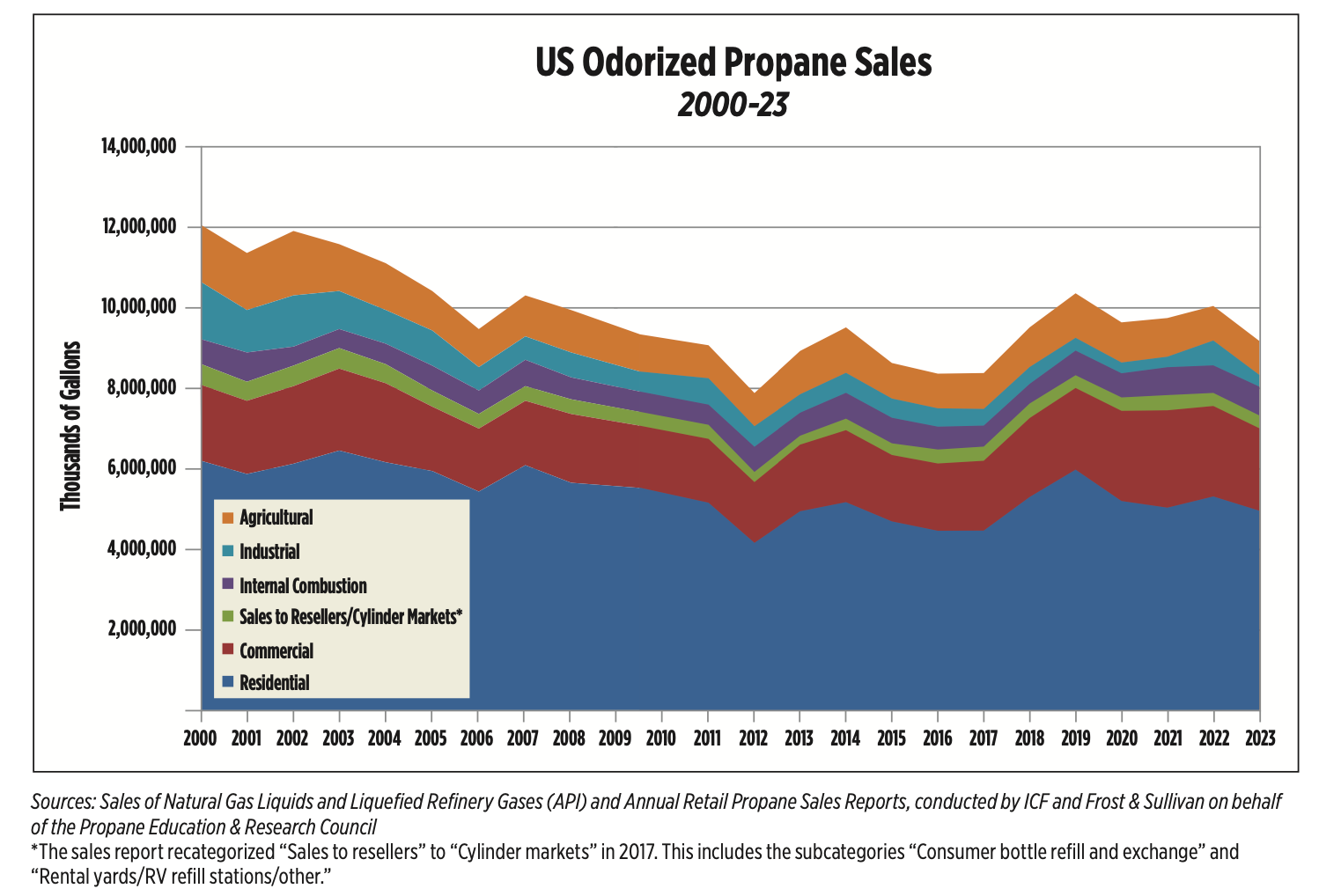 2024 State of the Industry: Inflection point - LP Gas