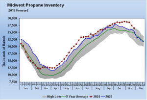Sorting out Midwest propane inventory confusion - LP Gas