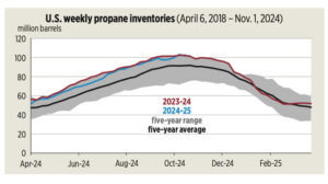 Breaking down propane inventories - LP Gas