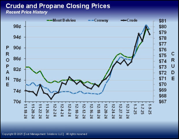 The dreaded propane price spike - LP Gas
