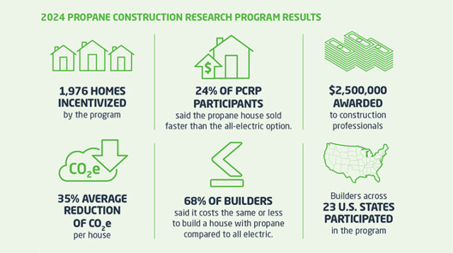 PERC releases results from 2024 Propane Construction Research Program ...