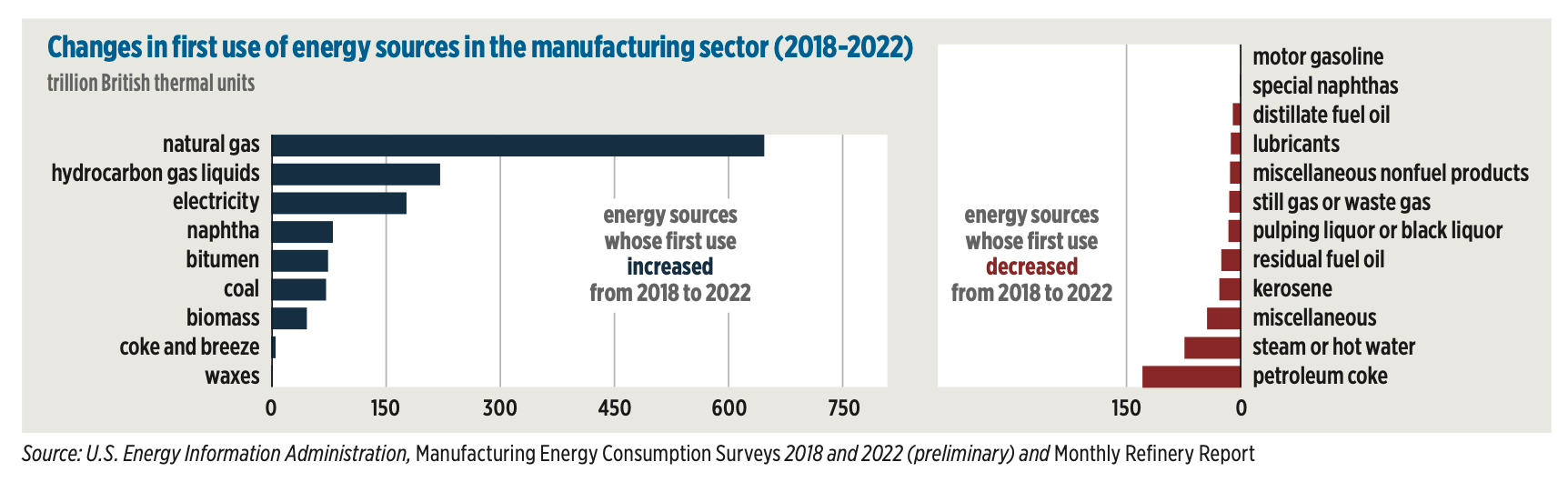 Propane Market Metrics: US manufacturing energy consumption - LP Gas